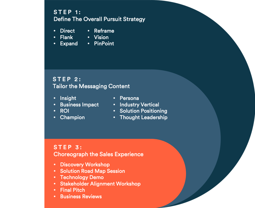 Sales Messaging & Message Solutions | The Brevet Group