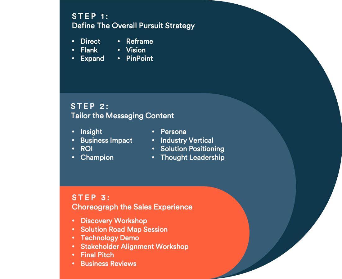 Sales Messaging & Message Solutions | The Brevet Group