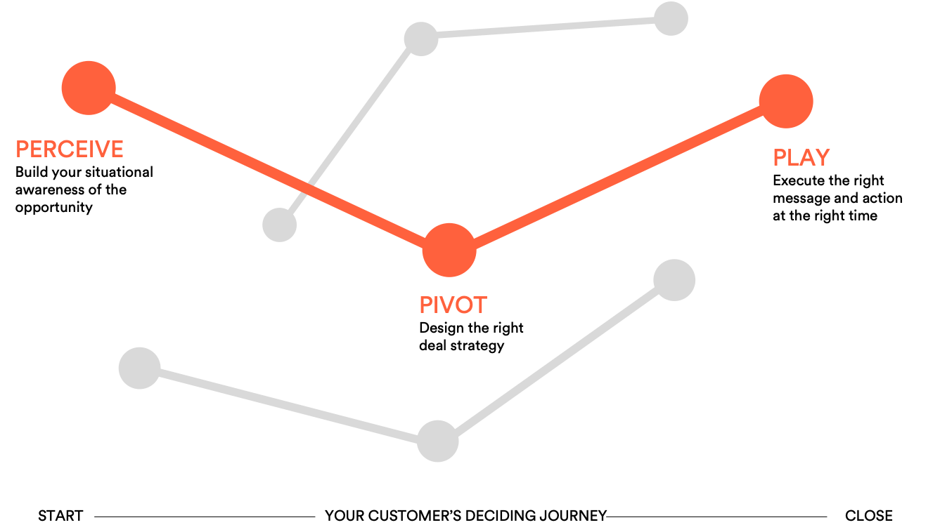 Advanced & Modern Sales Training Solutions | The Brevet Group