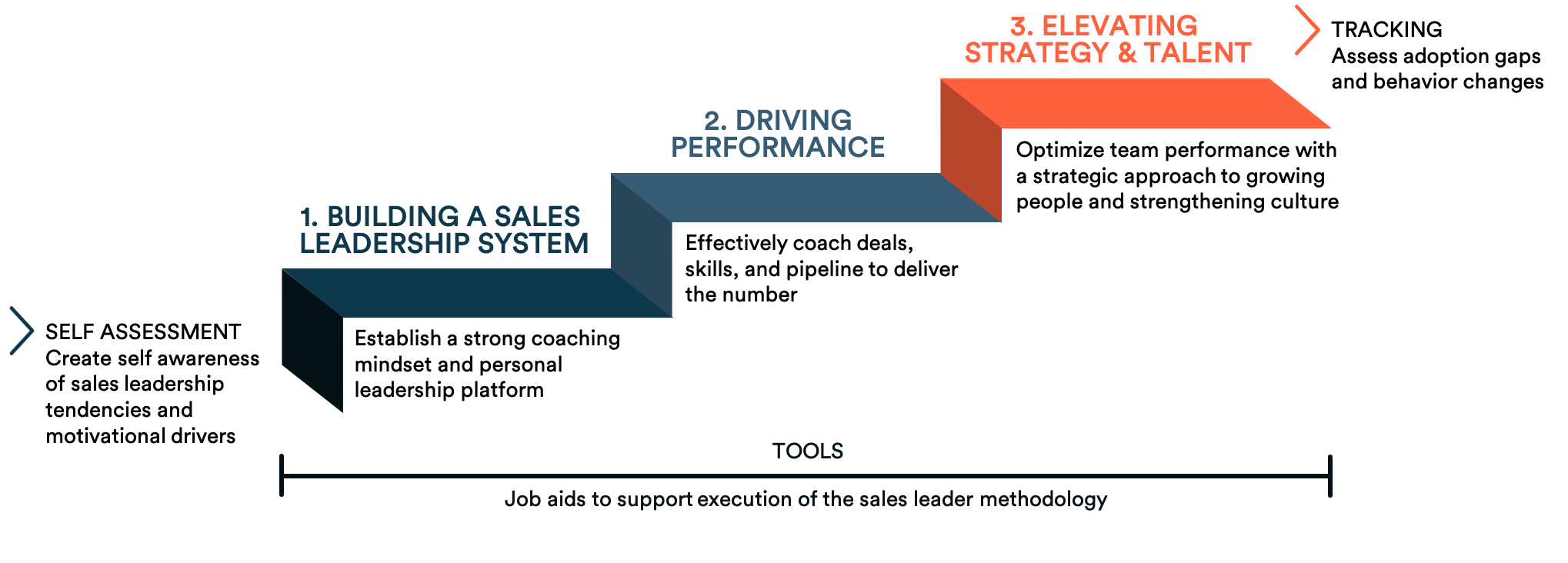 Sales Leadership Effectiveness Program